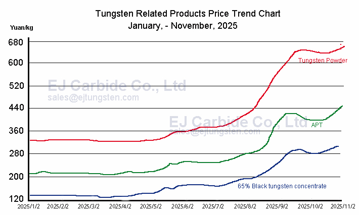 The expectation of tight supply has led to an increase in trading ...